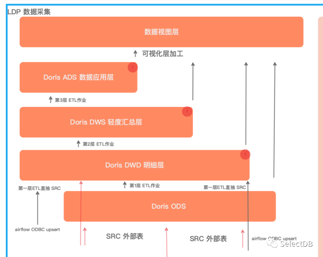 应用实践｜Lifewit 数据平台基于Apache Doris的建设实践_doris 分层设计-CSDN博客