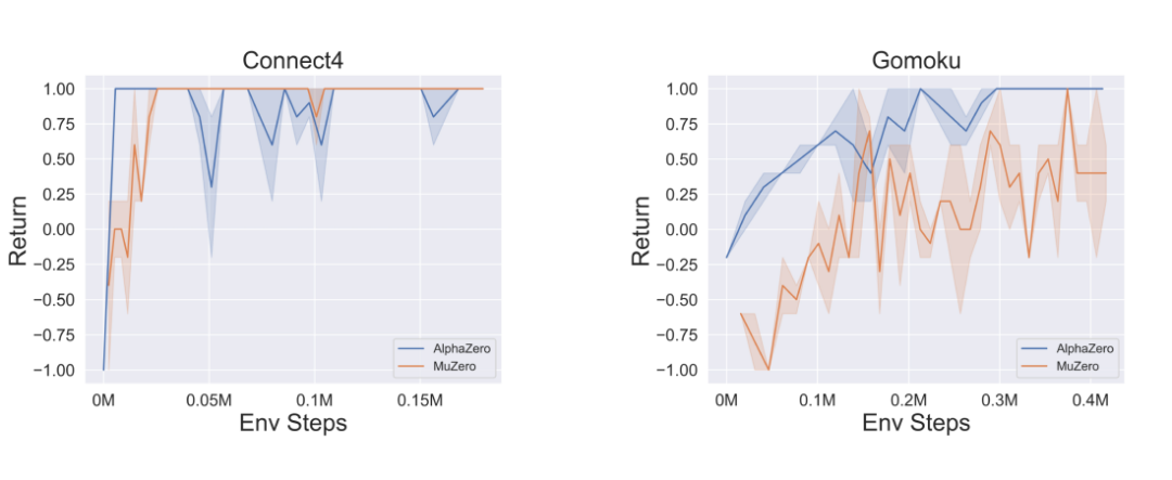 NeurIPS 2023 Spotlight | 面向通用决策场景的MCTS基准框架：LightZero-CSDN博客