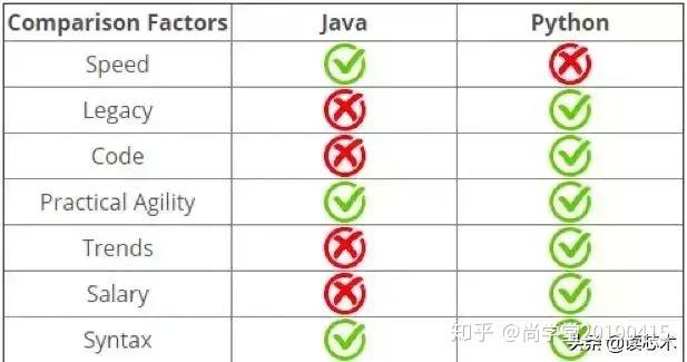 Python和java的本质区别python和java有什么关系 Csdn博客