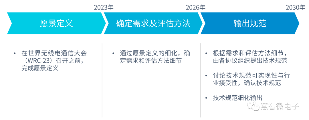 协议再演进：从5G-Advanced到6G_5g 协议r15,r16,r17 r18 r19-CSDN博客