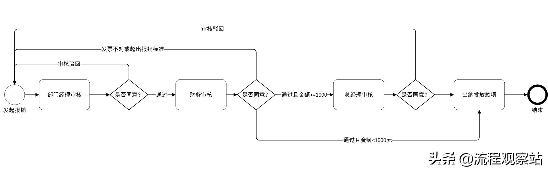 bpmn流程图_怎么样画好别人能看懂的流程图？-CSDN博客