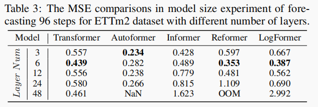 【时间序列综述】Transformer in Time Series：A Survey 论文笔记_transformers in time series: a survey-CSDN博客
