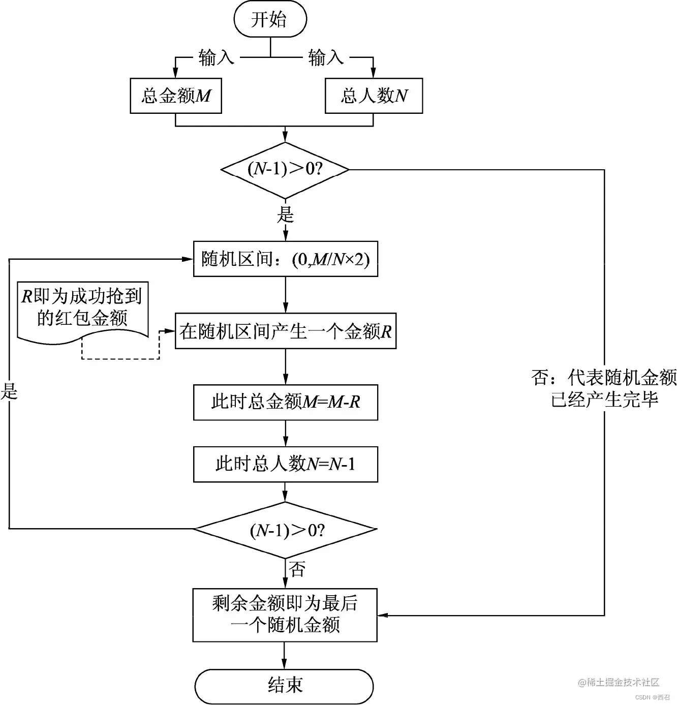 二倍均值随机算法之抢拼手气红包场景应用二倍均值法红包 Csdn博客