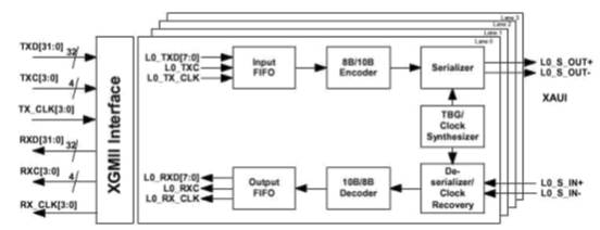 pcs层到mac层_【收藏】以太网MAC和PHY之间的接口种类_weixin_39770311的博客-CSDN博客