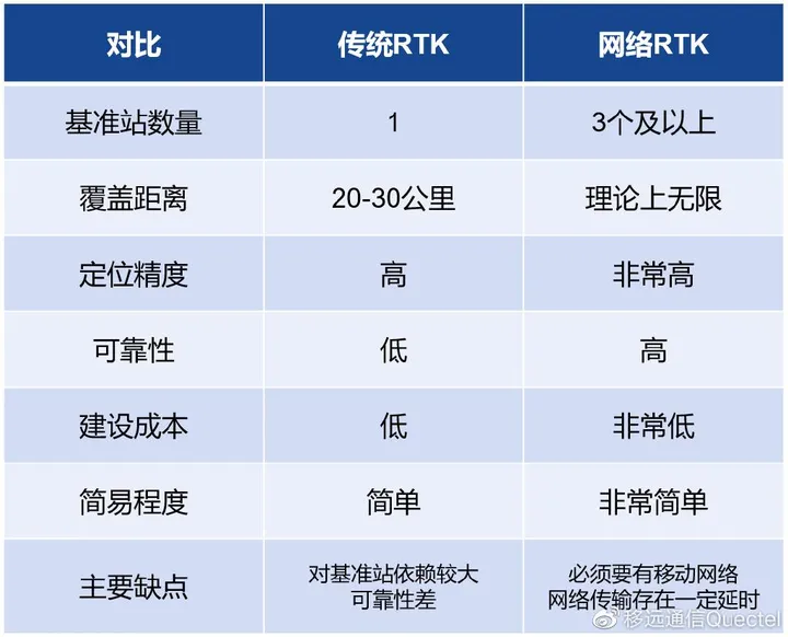 Rtk和gps的区别区别第7页大山谷图库