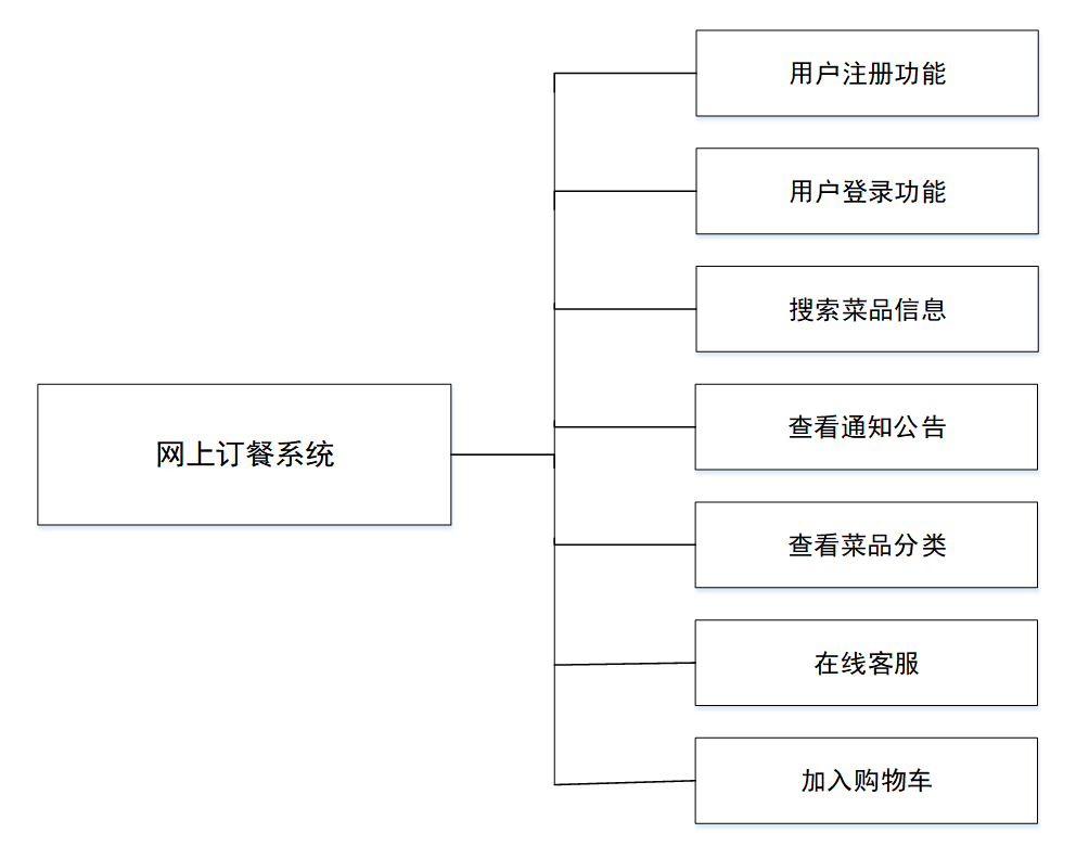 附源码 Javassm基于web的网上订餐系统(程序lw基于javawebssm的在线点餐系统的设计与实现 Csdn博客