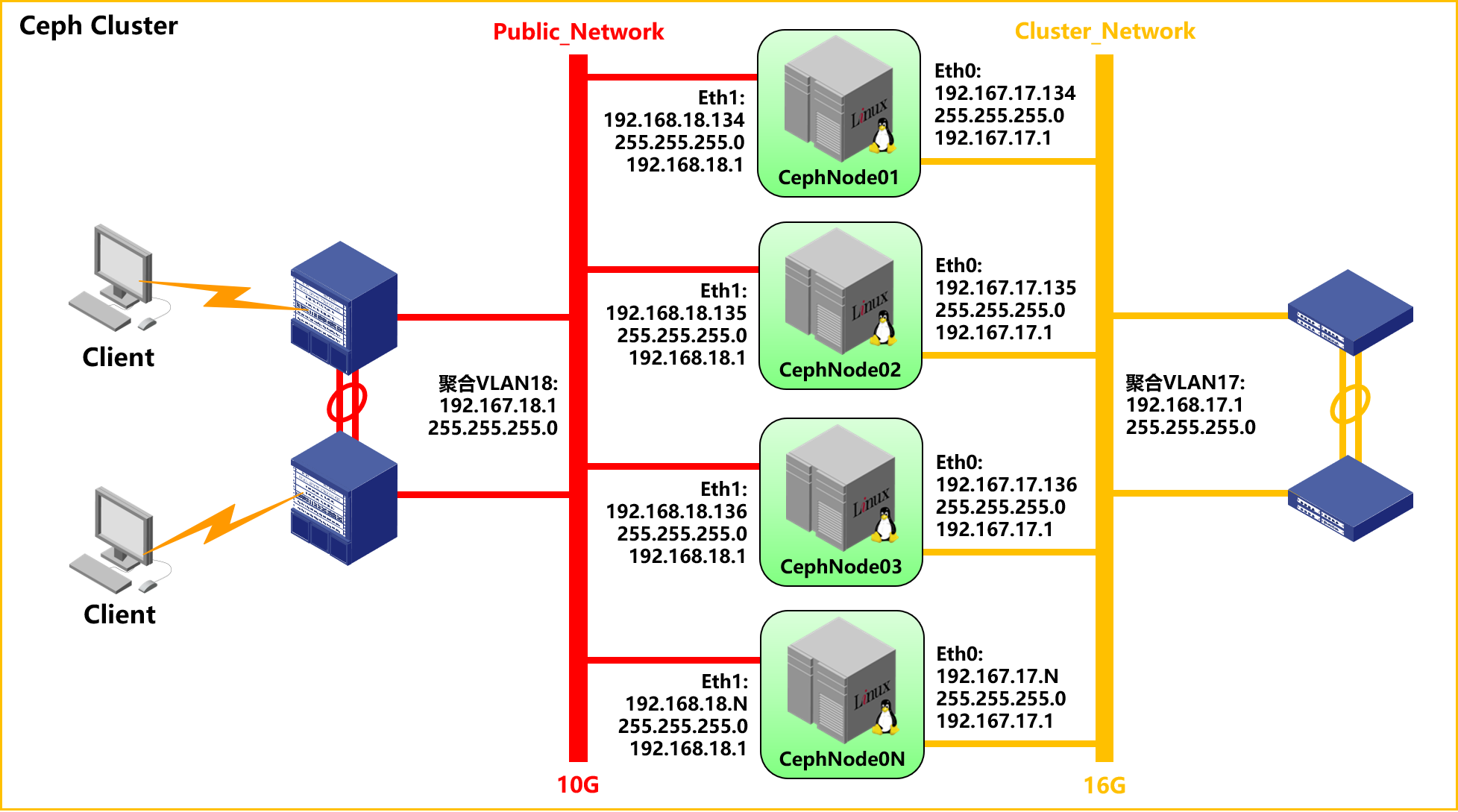 Ceph distributed storage high availability cluster - Programmer Sought