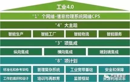 【工业4.0】中国企业工业4.0发展路径分析_德国工业4.0的核心是基于cps系统构建输入答案的目的,其战略要点可概括为:输入-CSDN博客