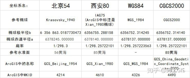 wgs84坐标格式转换度分秒_从零开始GIS（Ⅳ）— 坐标系统_weixin_39568232的博客-CSDN博客