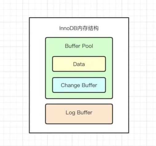 详细了解 Innodb 内存结构及其原理 Csdn博客