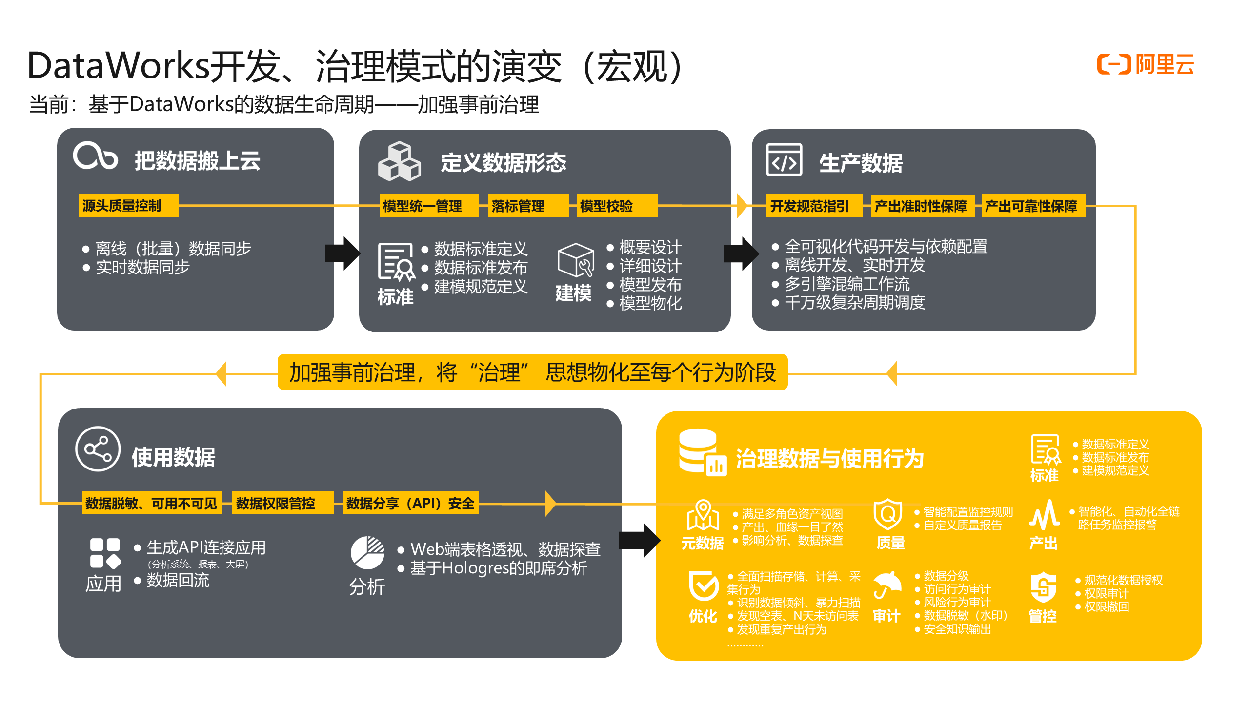 DataWorks数据建模 - 一揽子数据模型管理解决方案-CSDN博客