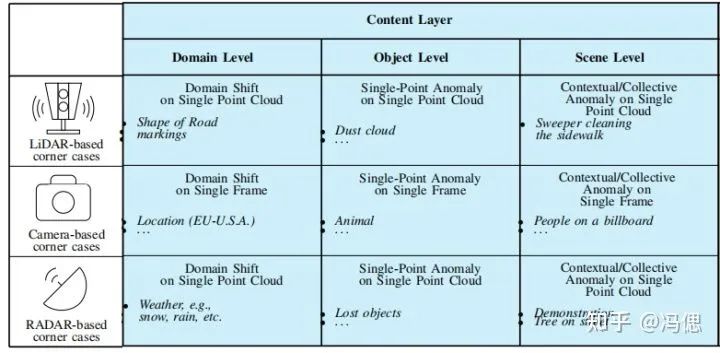 如何定义&检测&解决自动驾驶Corner Cases-CSDN博客