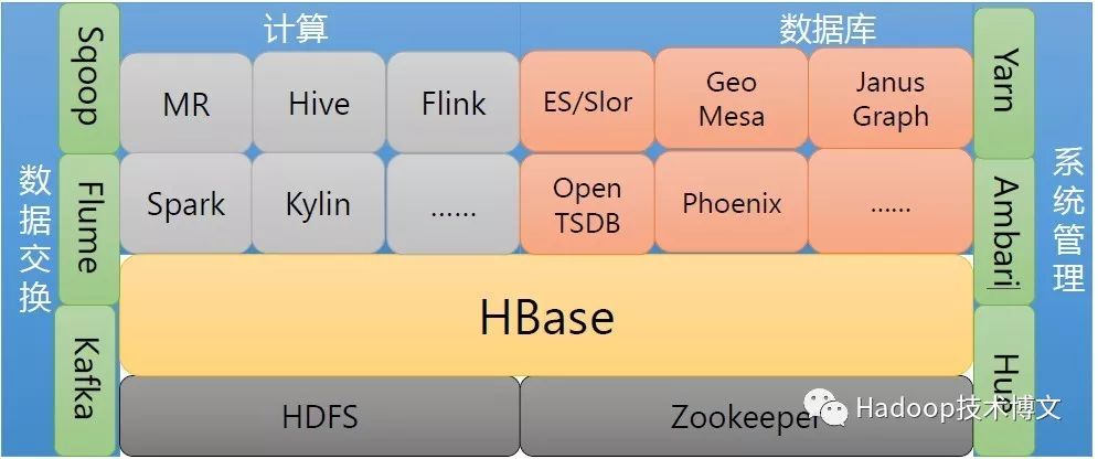 Apache HBase的现状和展望-CSDN博客