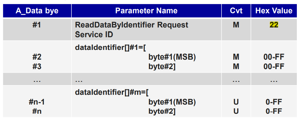 2021-07-07UDS_22和2E服务_uds 22服务-CSDN博客