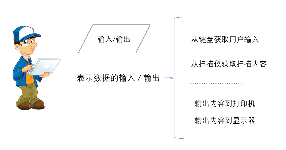 Java流程图表示输入 输出用流程图描述算法熊kevin的博客 Csdn博客