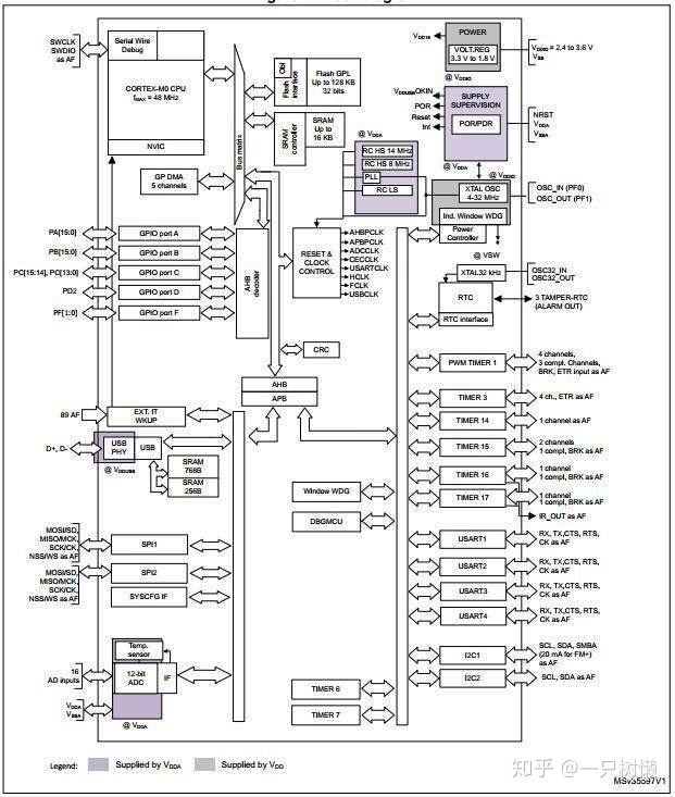 Stm32开发实战labview卷致stm32初学者,外设先后学习顺序! Csdn博客