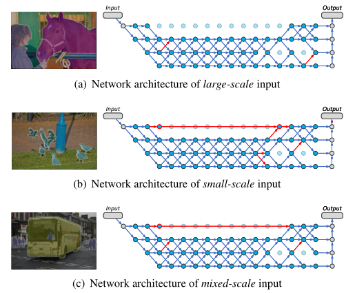 Dynamic Routing-中科院&西交&旷视（孙剑团队）提出用于语义分割的动态路由网络，精确感知多尺度目标，代码已开源！...-CSDN博客