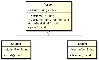 Diagrama de clase UML: clase, herencia e implementación, asociación, agregación, combinación ...
