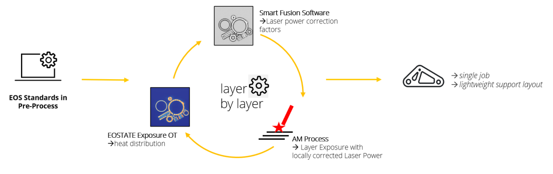 解析Velo3D和EOS的SLM无支撑金属3D打印解决方案-CSDN博客
