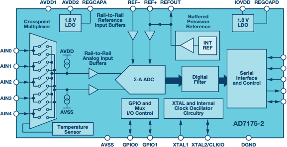 adc如何获取周期_ADI小课堂丨今天咱们实例分析一款精密型ADC-CSDN博客