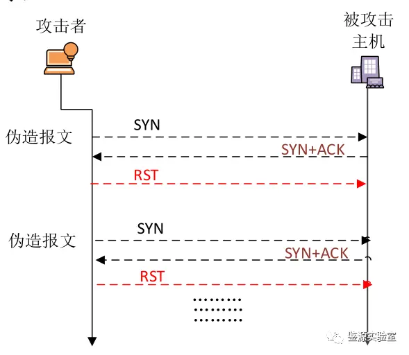 Tcp协议网络安全攻击 Tcp攻击 Csdn博客