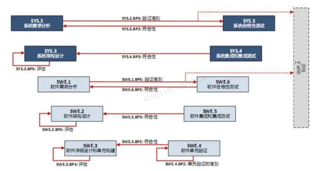 ASPICE和ASPICE认证的五个等级-CSDN博客