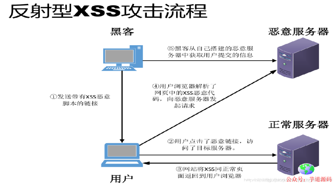 Spring Boot 如何防护 Xss Sql 注入攻击 ?终于懂了! Csdn博客 1815