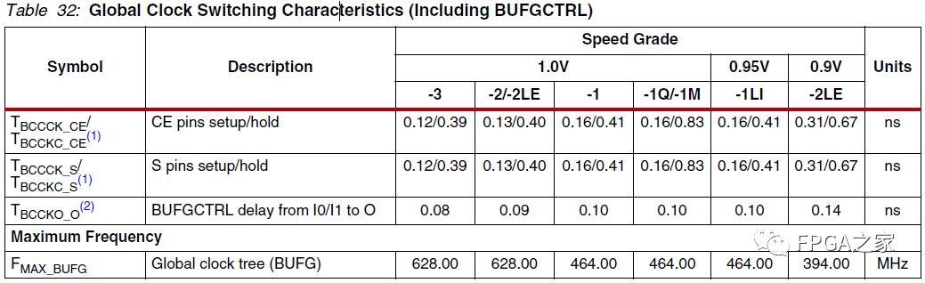 Xilinx FPGA的专用时钟引脚及时钟资源相关-CSDN博客
