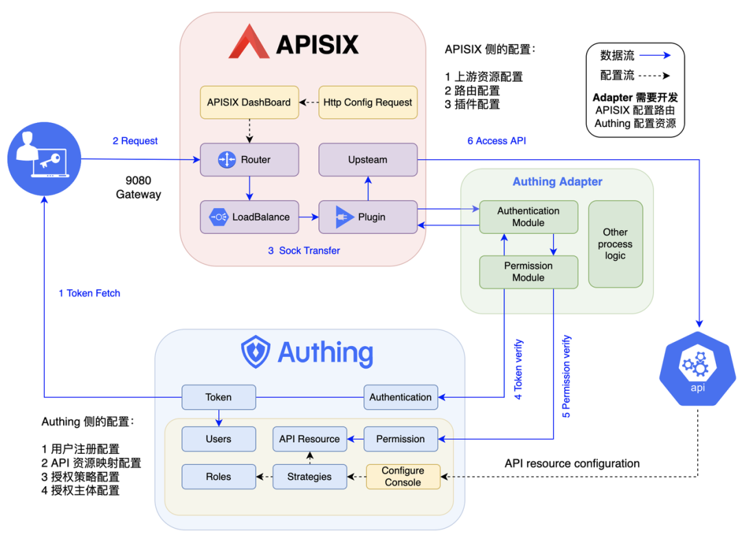 Authing 结合 Apisix 实现统一可配置 Api 权限网关（快速启动版）apisix 网关全新申请 Csdn博客