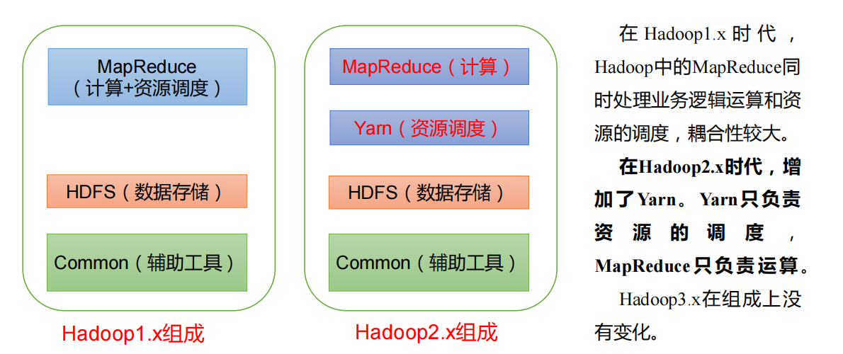 Hadoop基础入门（1）：框架概述及集群环境搭建_hadoop framework-CSDN博客