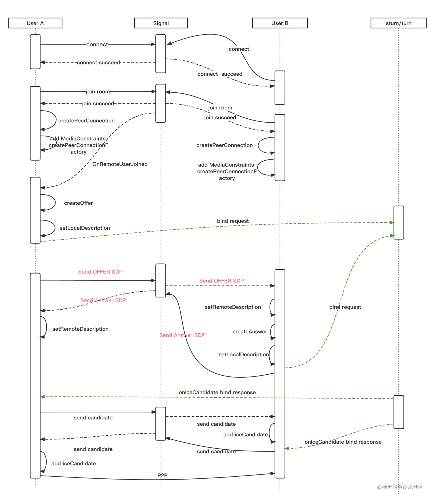 Webrtc P2p 原理分析:从原理到应用p2p Csdn Csdn博客 8956