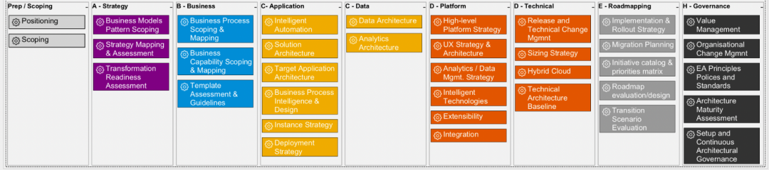 Sap企业架构框架 ｜ 运用企业架构方法来规划和实施企业系统sap Eaf架构框架 Csdn博客