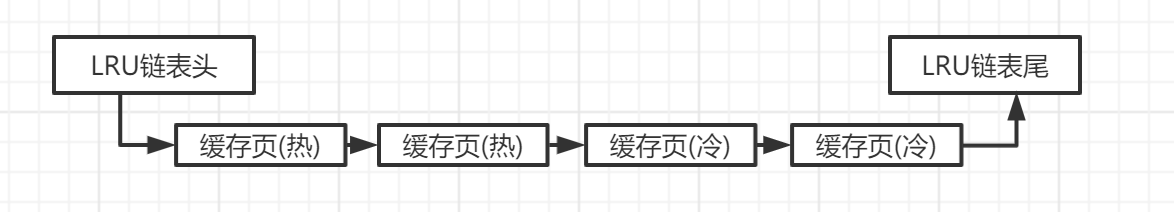 02、mysql的buffer Pool原理mysql全表扫描会用buffer Pool吗 Csdn博客 6793