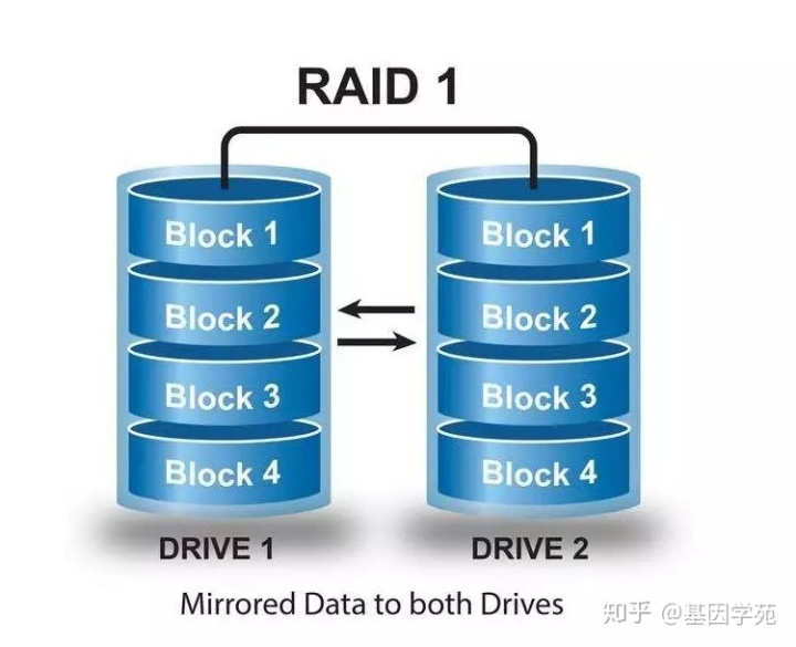 raid 5最少需要几块硬盘_生信分析平台搭建（十五）：RAID-CSDN博客