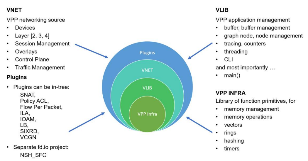 VPP环境部署与VPP命令详解-CSDN博客