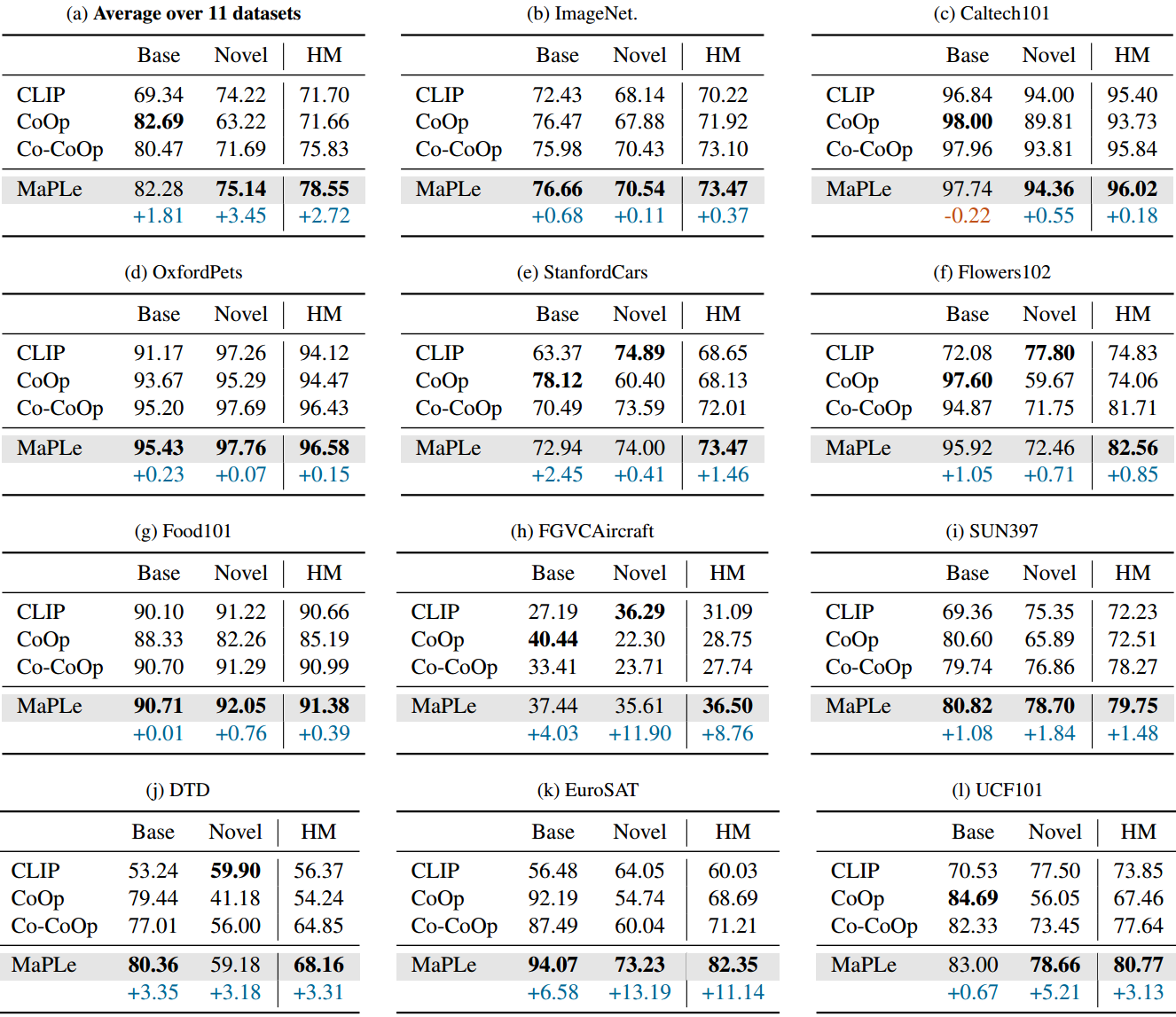 论文解读：MaPLe: Multi-modal Prompt Learning-CSDN博客