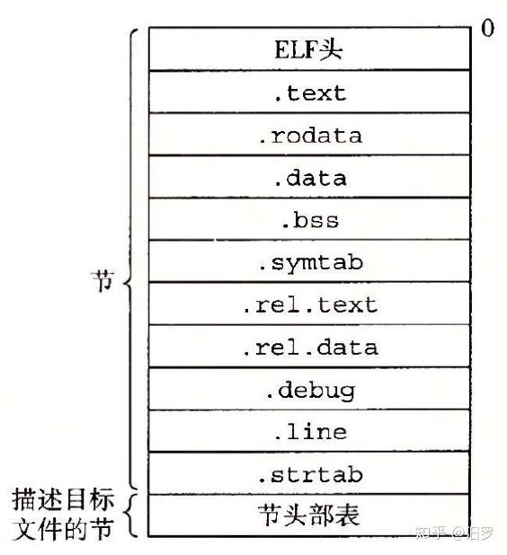 Cannot Execute Binary File 可执行文件格式错误elf文件格式与readelf命令使用 Csdn博客 