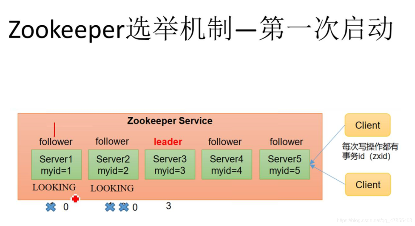 zookeeper集群_zk 集群状态-CSDN博客