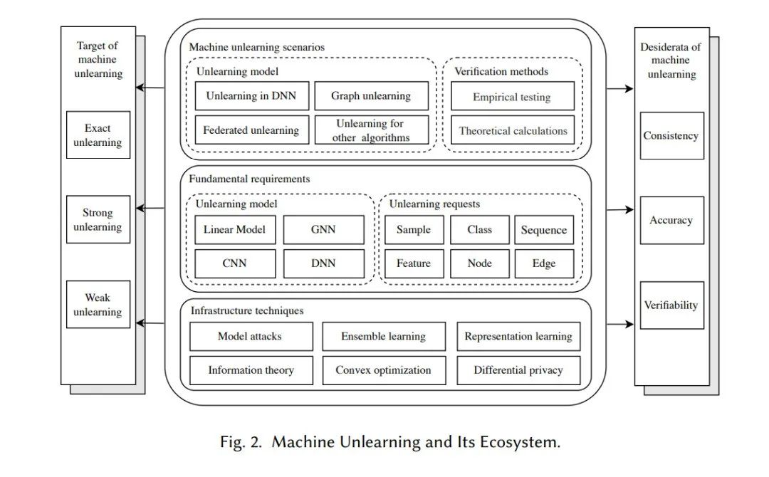 什么是Machine Unlearning?悉尼科大等最新《机器遗忘》综述，36页pdf详述其技术体系...-CSDN博客