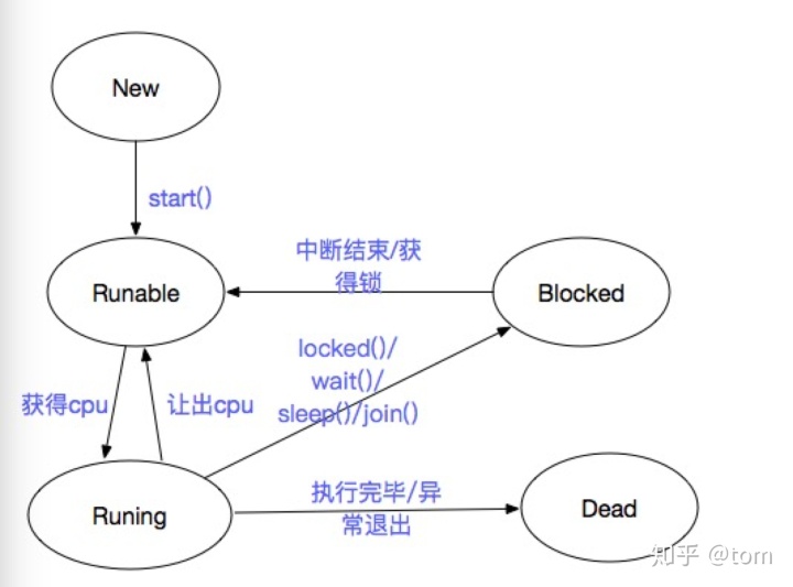 Java 创建线程高性能编程之java线程的创建和特点 Csdn博客 