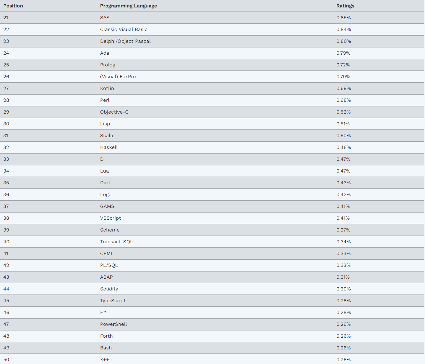 TIOBE 8 月榜单：Julia 首次进入前 20 名-CSDN博客