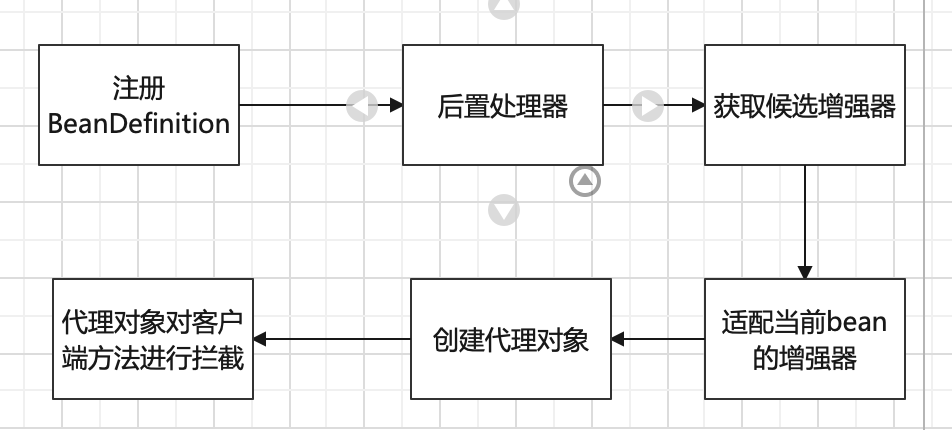 AOP原理分析《三》- AOP总体流程_aop smartaware-CSDN博客
