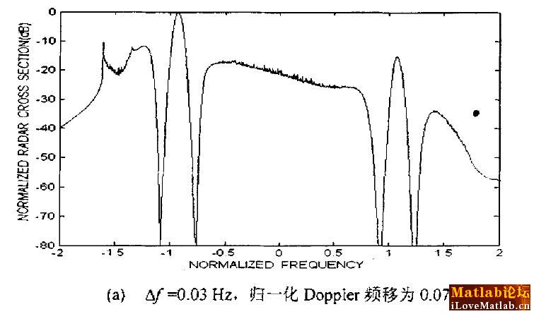 Matlab 海谱matlab高频雷达海洋回波谱的模拟仿真 Csdn博客 