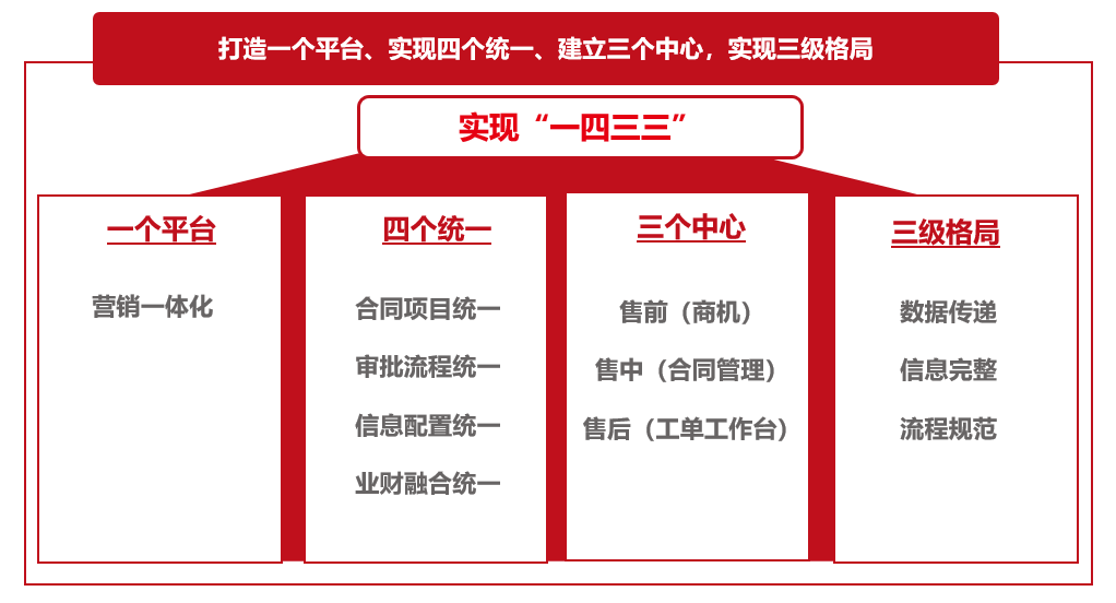 为什么SFA系统会流于形式，赋能型CRM能帮企业解决哪些问题_sfa系统设计-CSDN博客
