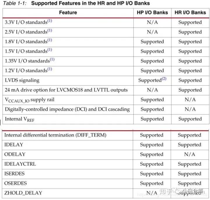 Xilinx 7系列fpgaselectio篇 Csdn博客
