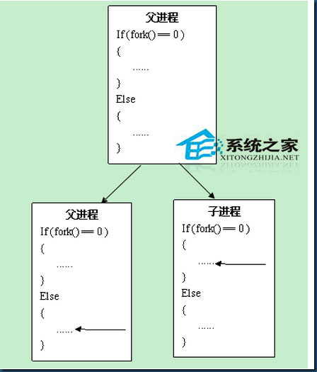 Linux调用fork在命令linux系统调用fork函数的方法 Csdn博客 