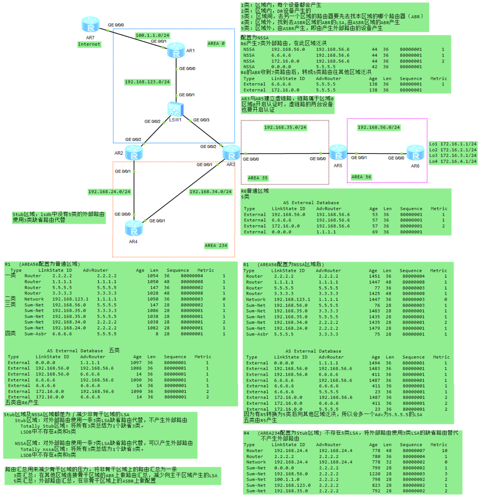 【HCIP】07.OSPF特殊区域及其他特性-CSDN博客