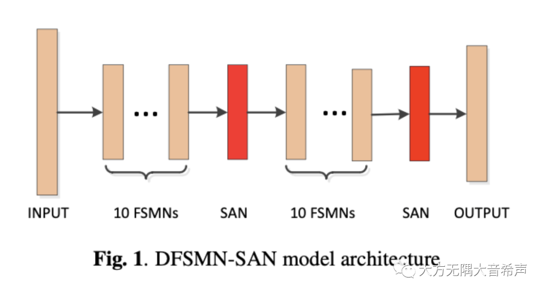 kaldi语音识别实战pdf_FSMN网络结构在语音识别声学模型的实践-CSDN博客