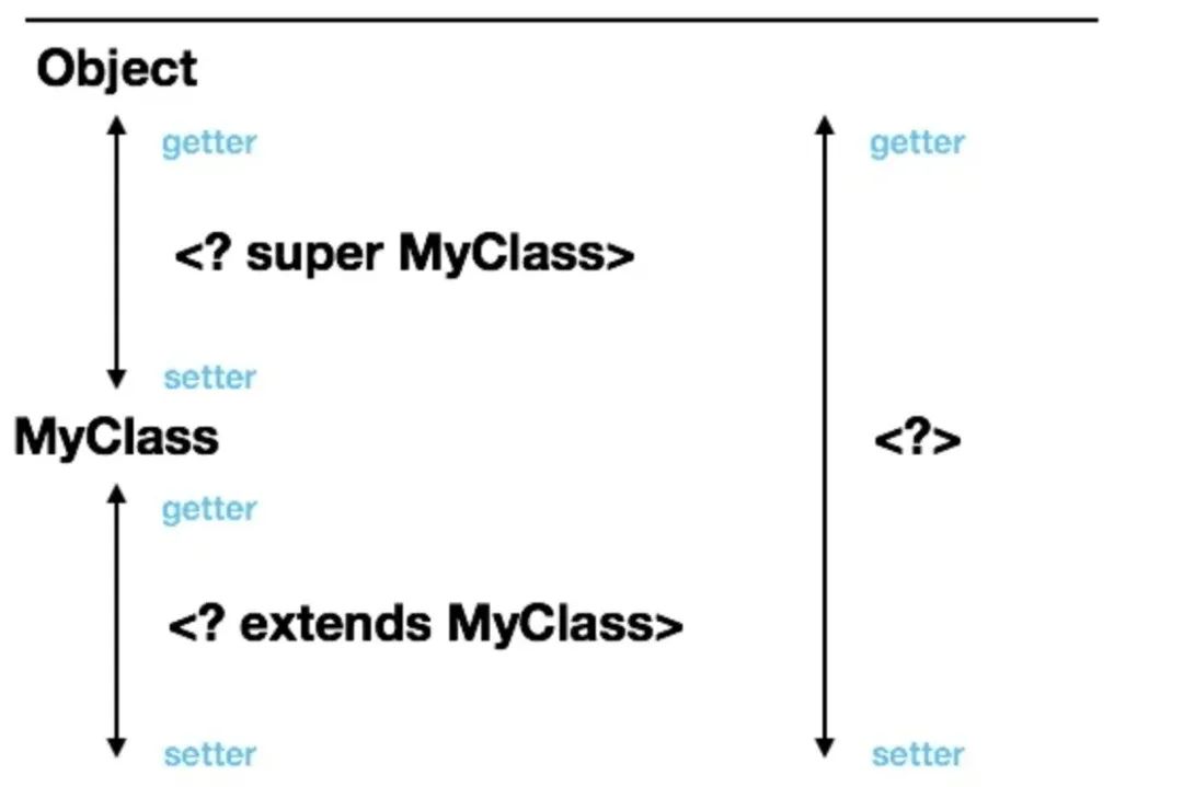 List＜? extends T＞与List＜? super T＞的区别，PECS-CSDN博客
