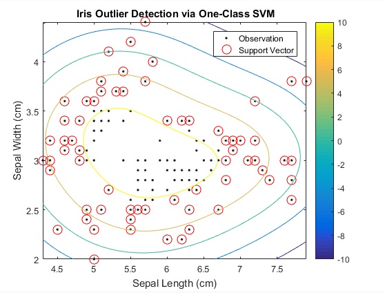 机器学习笔记 Svm(matlab 实现代码)kernelfunction Matlab Svm Sigmoid Csdn博客
